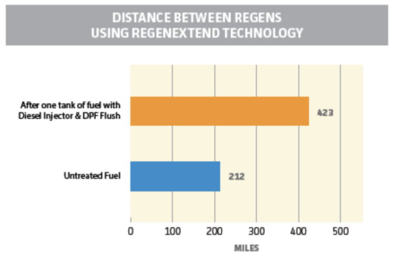 Diesel Injector & DPF Flush Is Here - Power Service