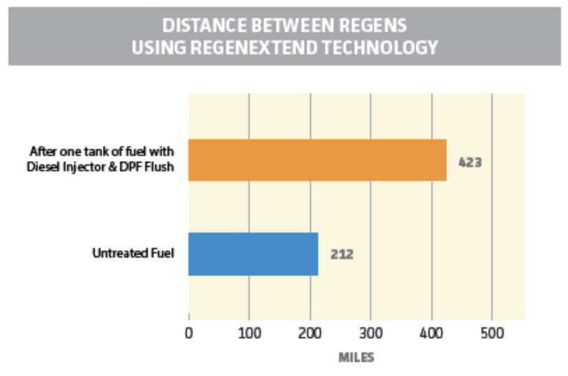 Diesel Injector & DPF Flush Is Here - Power Service