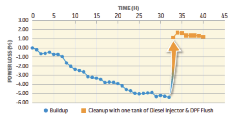 Diesel Injector & DPF Flush Is Here - Power Service