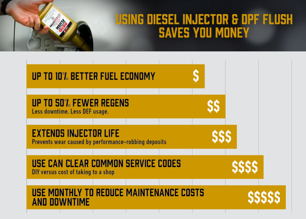 Diesel Injector & DPF Flush Is Here - Power Service